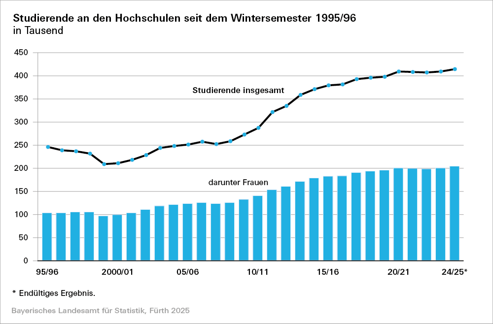 Hochschulen